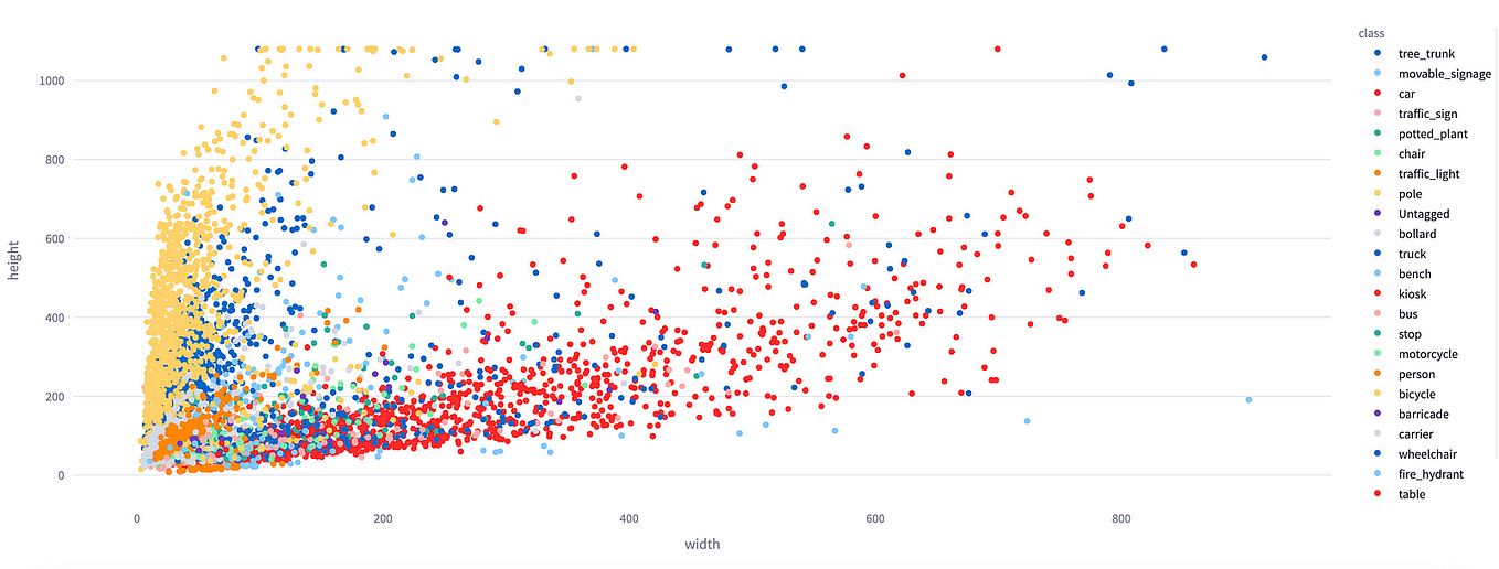 How many images do you need for object detection? | by Changsin Lee ...