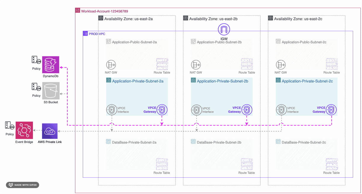 S03-NW03: Implementing VPC Gateway Endpoints using Terraform and Terragrunt | by Prakash ...