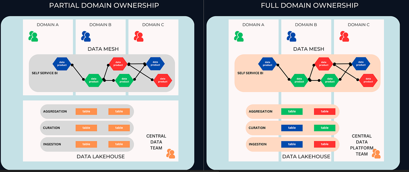 The two critical steps to reach domain oriented ownership | by Ugo ...