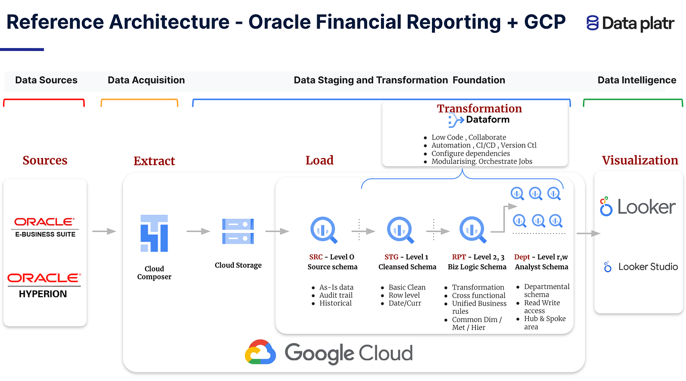 Learn Oracle Integration Cloud. To learn Oracle Integration Cloud… | by Techtutorsti | Medium