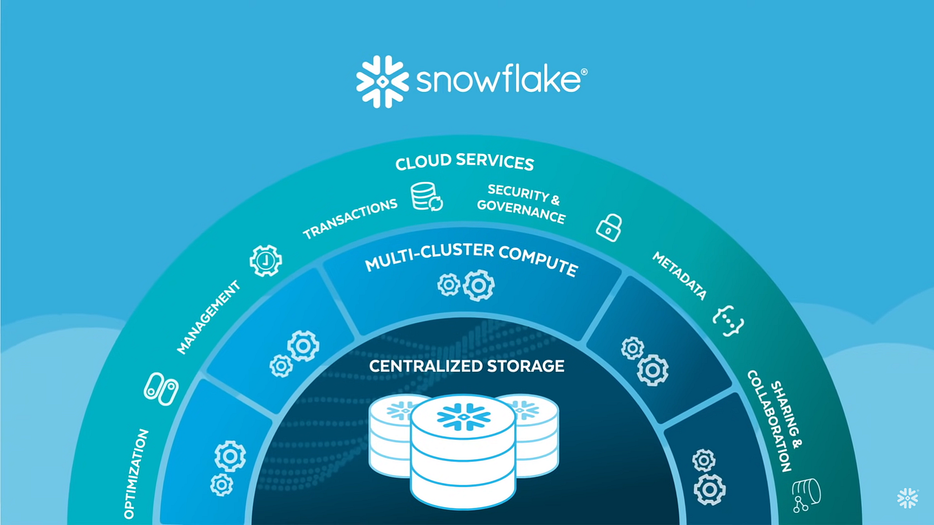 Snowflake Data Engineering Roadmap 2025 | by Neeluvickey | Medium