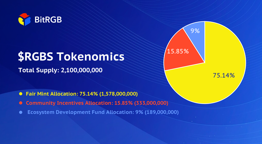 BitRGB Ecosystem Strategy, Leverage the Full Potential of RGB20 Asset ...