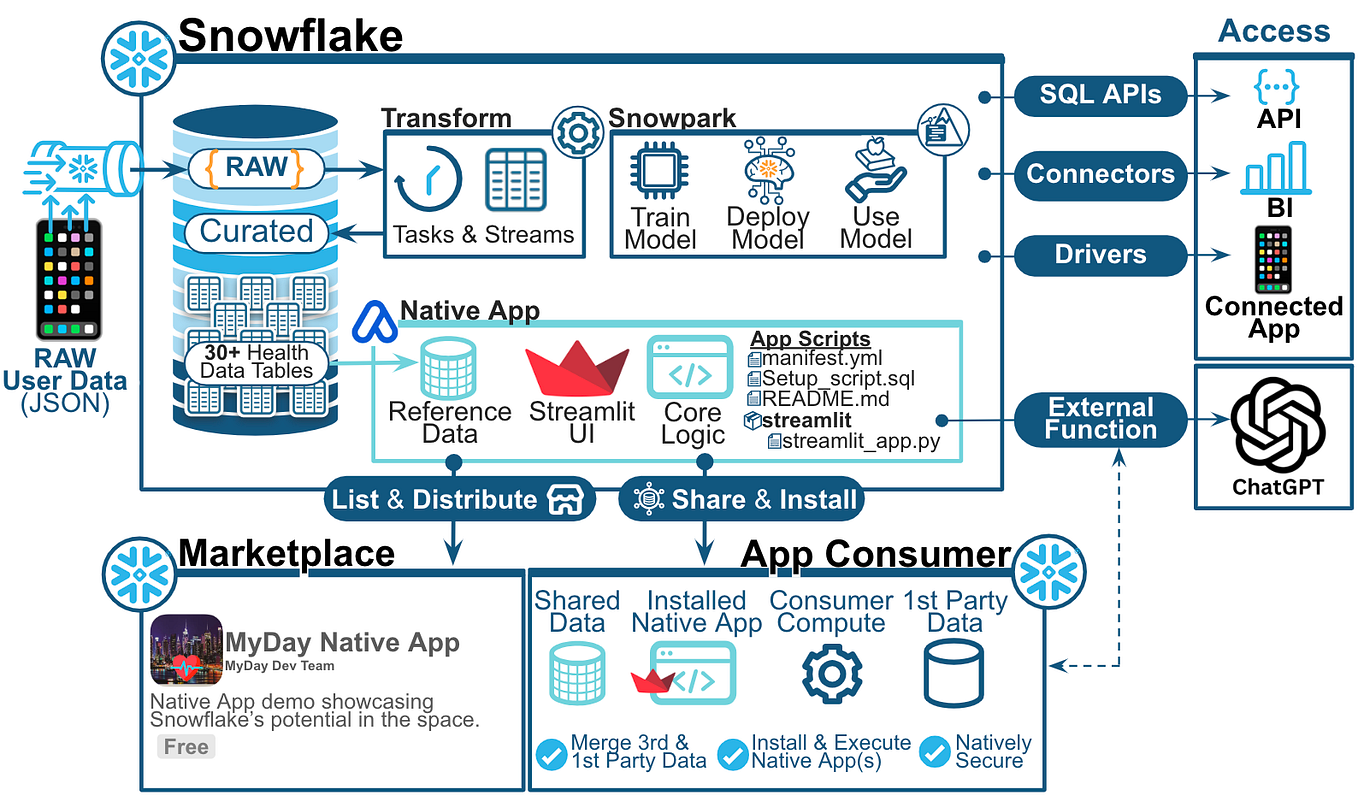 Hello World! Snowflake Native Apps | by Marius Ndini | Snowflake Builders Blog: Data Engineers ...