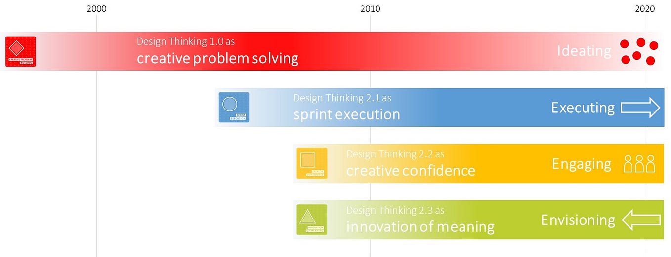 Design Thinking as Creative Problem Solving: Reframing Problems by ...