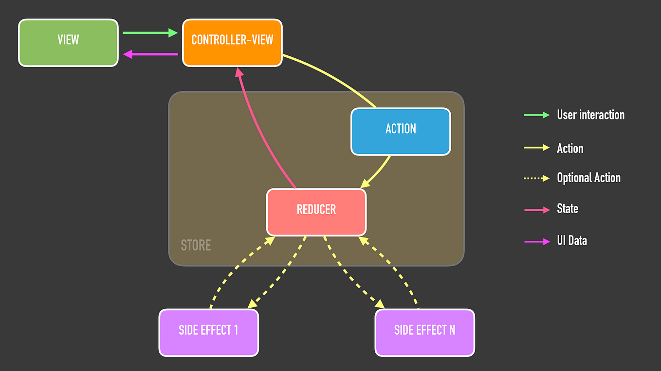 Unidirectional Data Flow On Android Using Kotlin The Blog Post Part 2 By Cesar Valiente