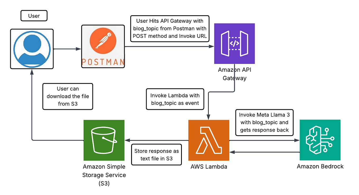 Real Time CI/CD Pipeline for Java Application to Deploy on Apache Server. | by Sreedhar Reddy ...