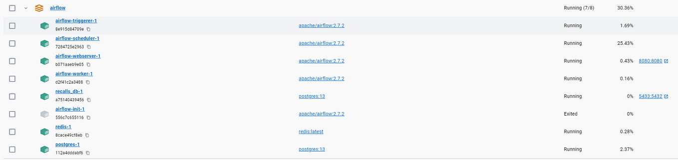 Efficient ETL: Cleaning, Transforming, and Loading CSV Data in PostgreSQL with Airflow in a ...