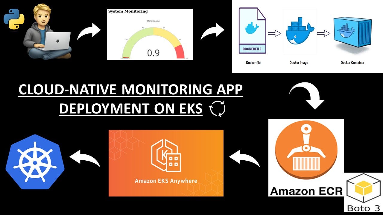 Part 1 Deploy Application On Ec2 Instance With Docker And Rds For