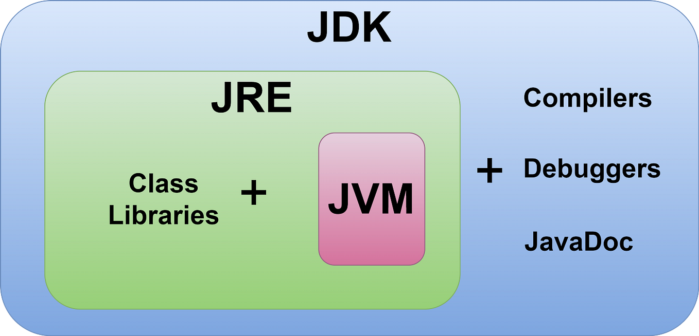 JAVA DATA TYPES. Java is a statically-typed programming… | by Dulsara ...