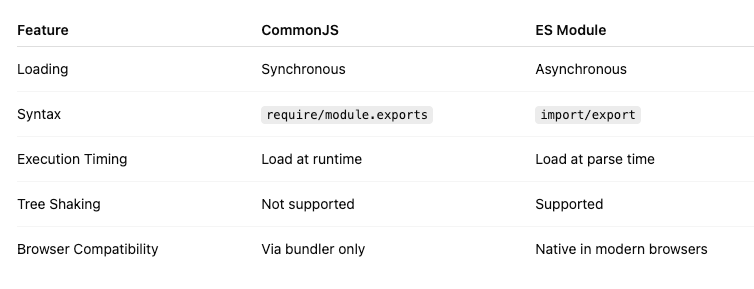 Understanding CommonJS vs. ES Modules in JavaScript | by Jollen Moyani | Syncfusion | Medium