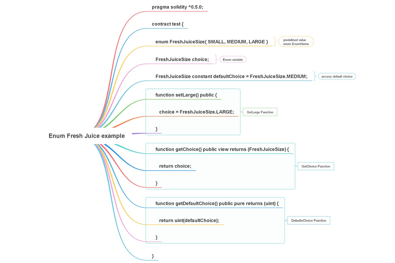 Arrays in solidity from zero to hero | by Mahmoud Mourad Dev | Coinmonks | Medium