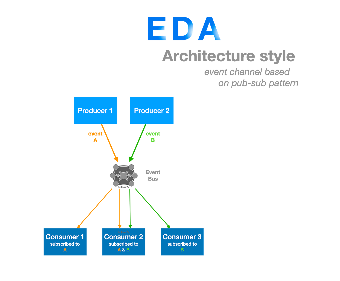 Software Architecture - Principles, Rules and Styles | Bits and Pieces
