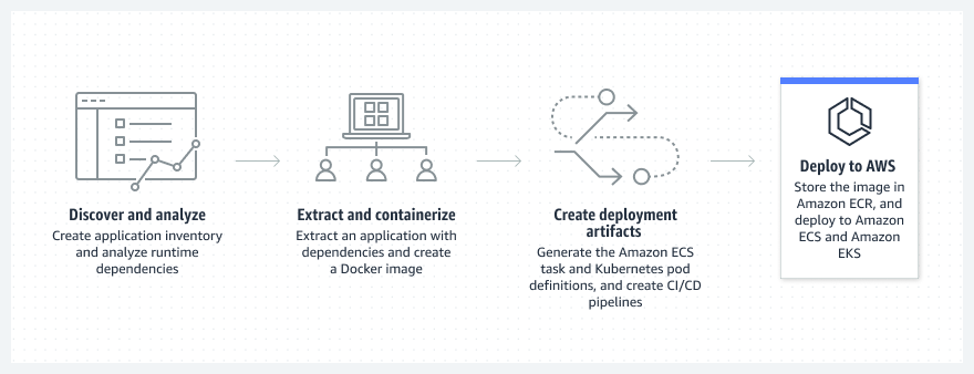 Migration of S3 Buckets from one region to another using CloudShell ...