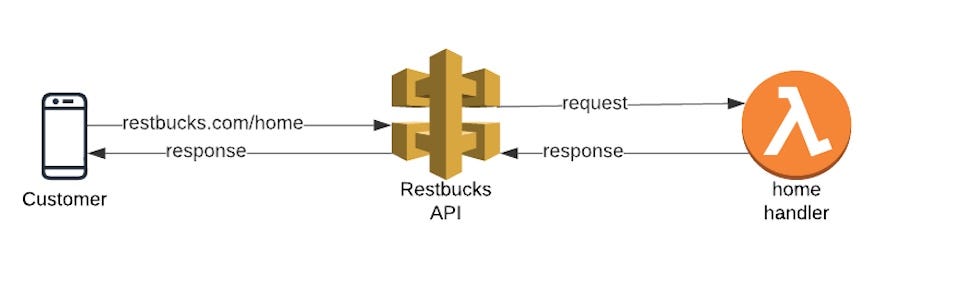 Aws Lambda Serverless Framework Dynamodb And Sns By Magnus Lassi 6929