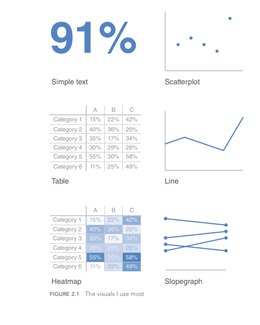 “Storytelling with Data”(Chapter Seven) | by begad osama (Data Analyst ...