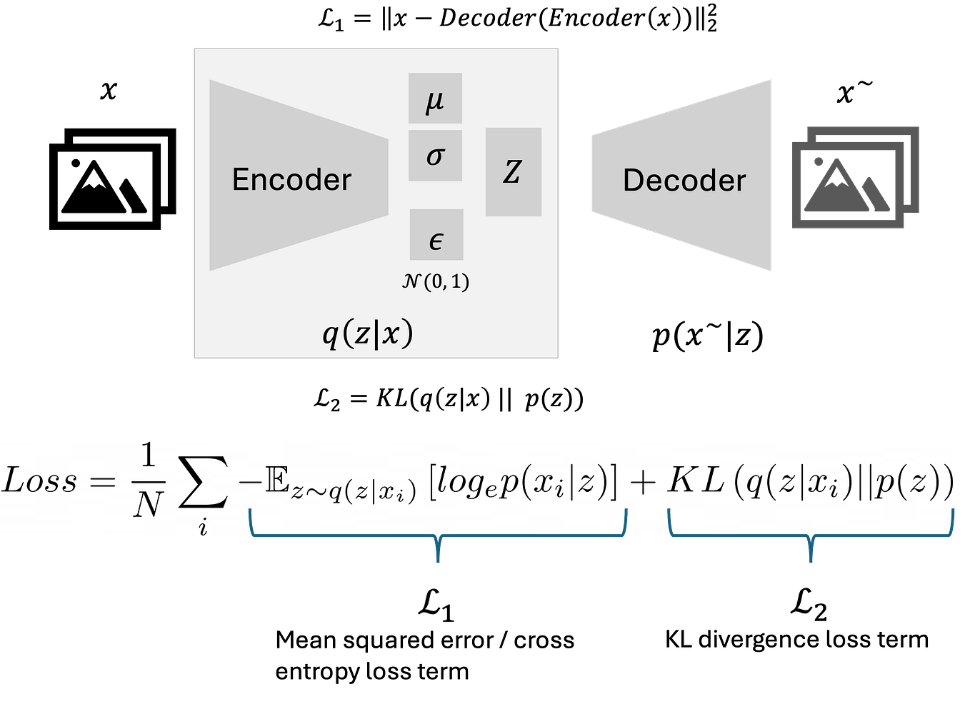 Variational Autoencoder. Generative artificial intelligence is… | by DZ | Python in Plain English