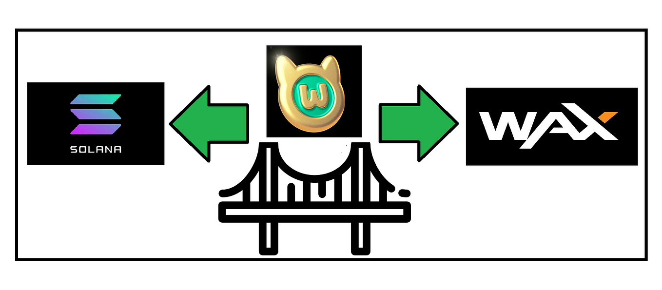 How to bridge your Wuffi from TON to SOL | by di0nix | Oct, 2024 | Medium