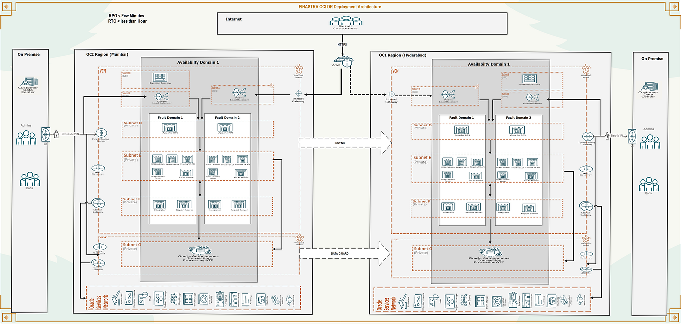 Disaster Recovery Solution In A Hybrid Cloud Oci Singapore And On Premise Data Center By