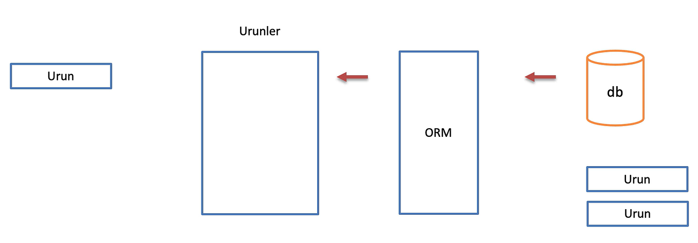 Creating an ASP.NET Core Web API Project with MySQL Using Entity ...