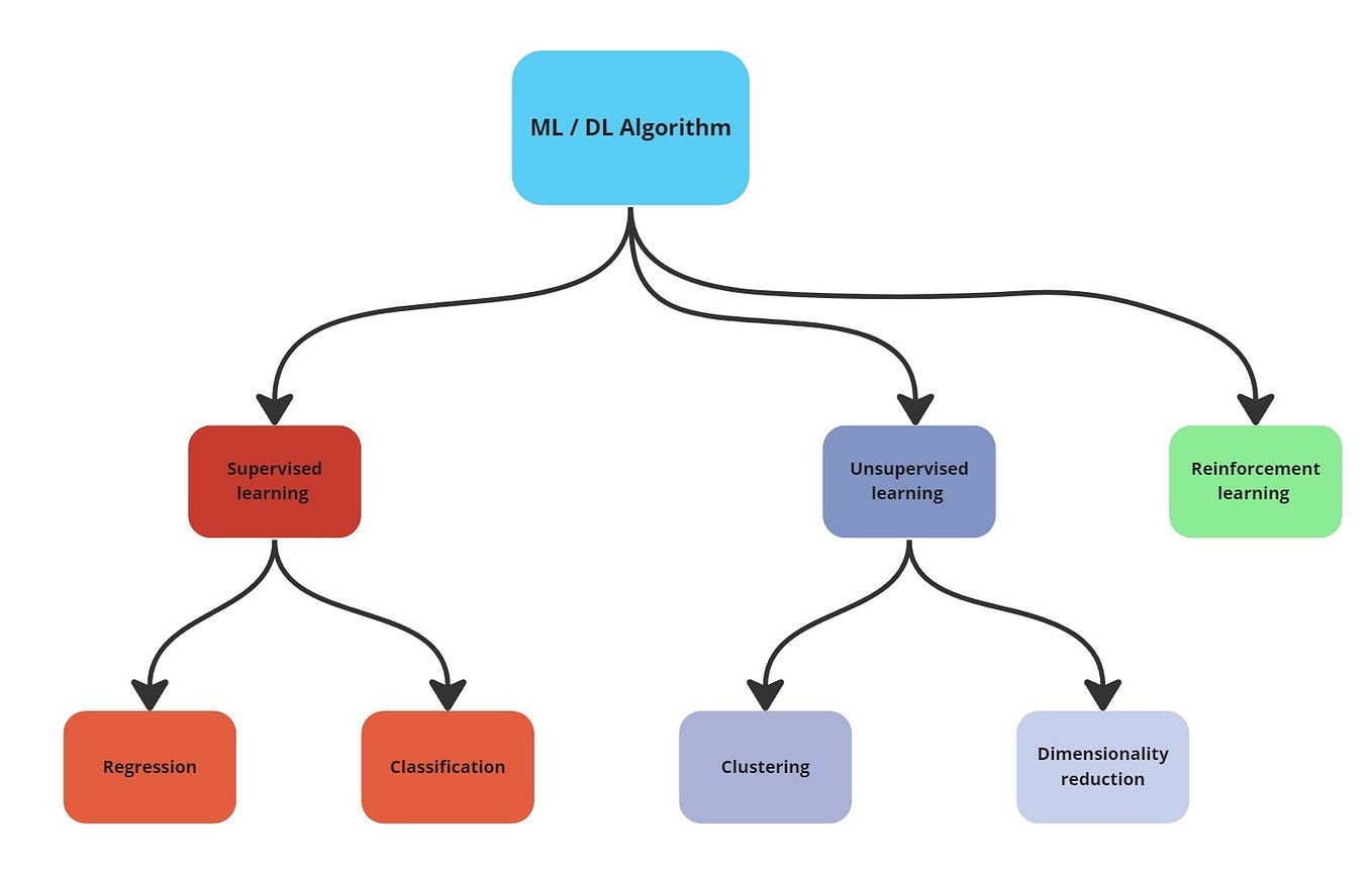 “How to Choose the Right Machine Learning Algorithm for Your Real World ...