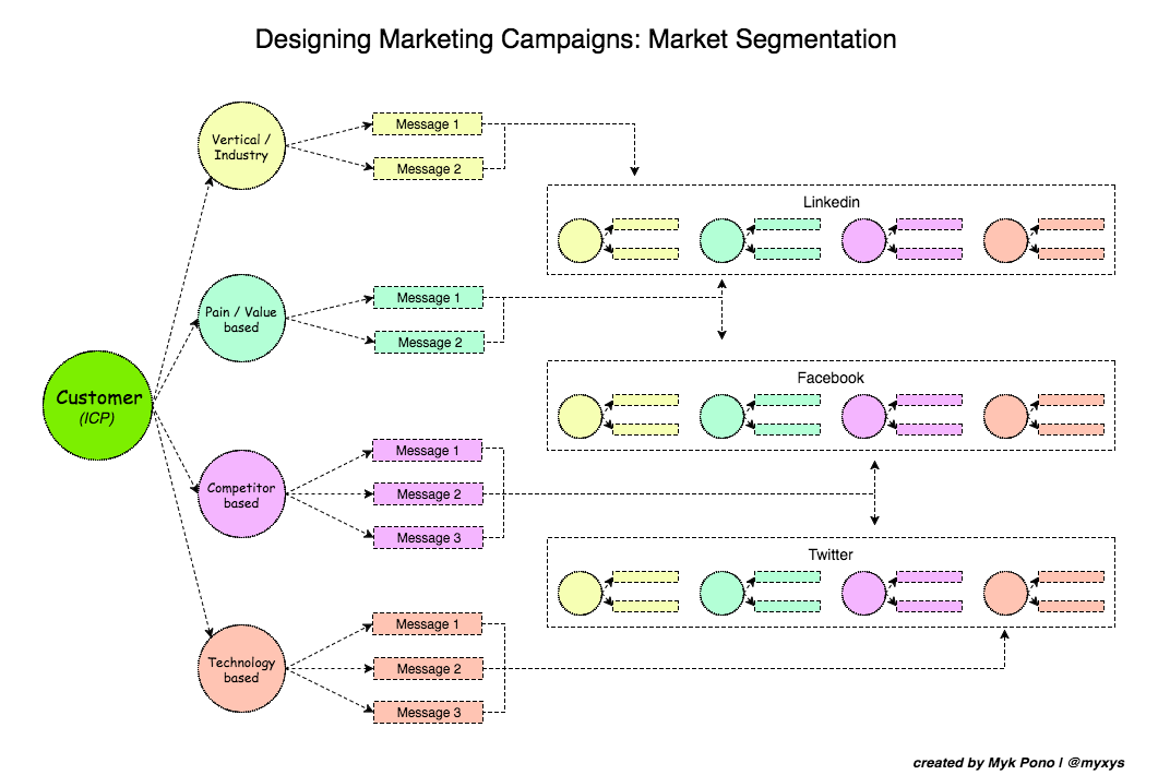 Strategic Communication: How to Develop Strategic Messaging and ...