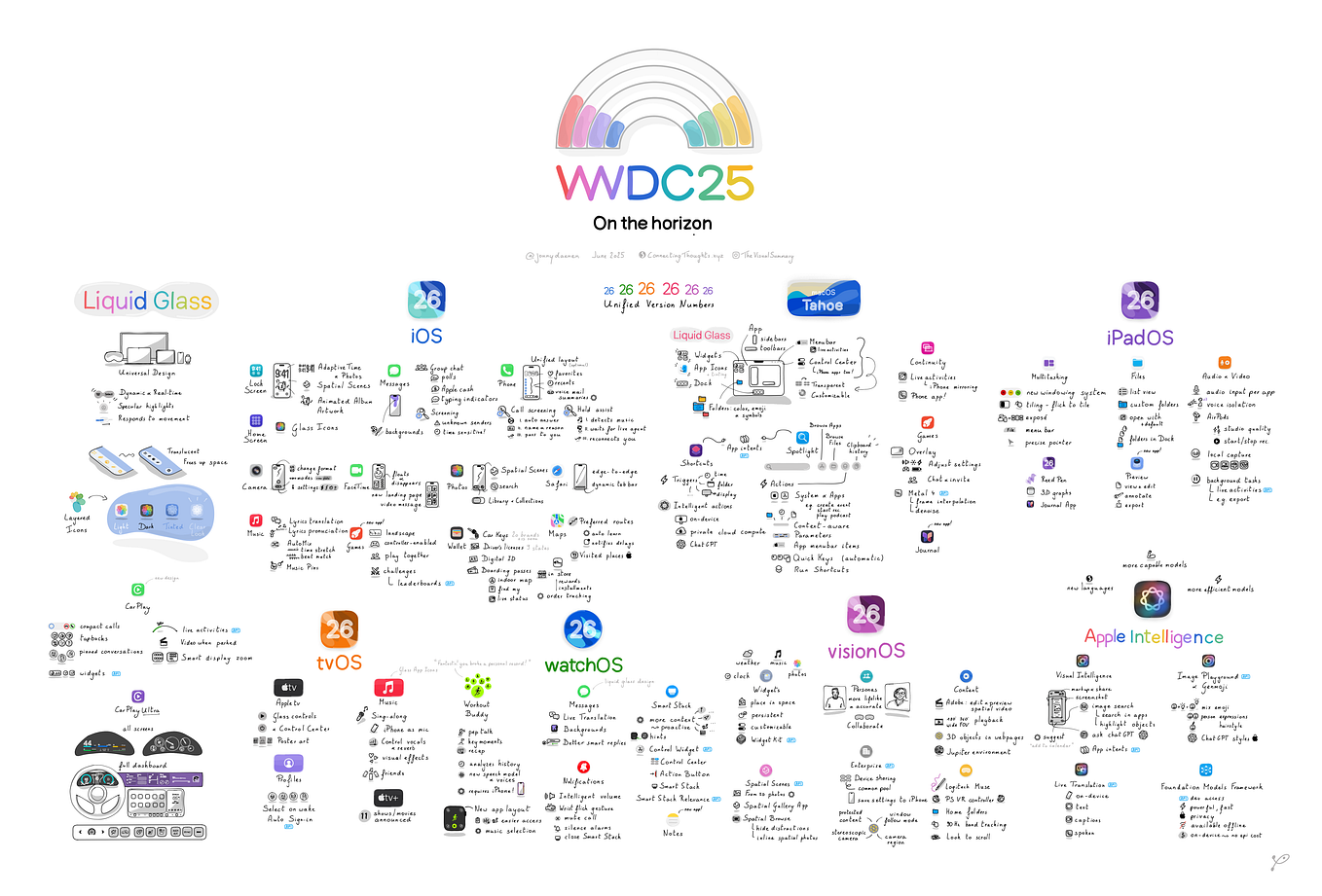 The Visual Summary — WWDC23 Part I: Unveiling Apple Vision Pro | by ...