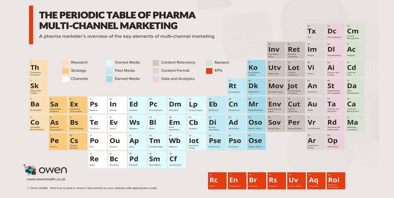 The Pharma Multi-channel Marketing Maturity Model | by Dean Mattingley ...