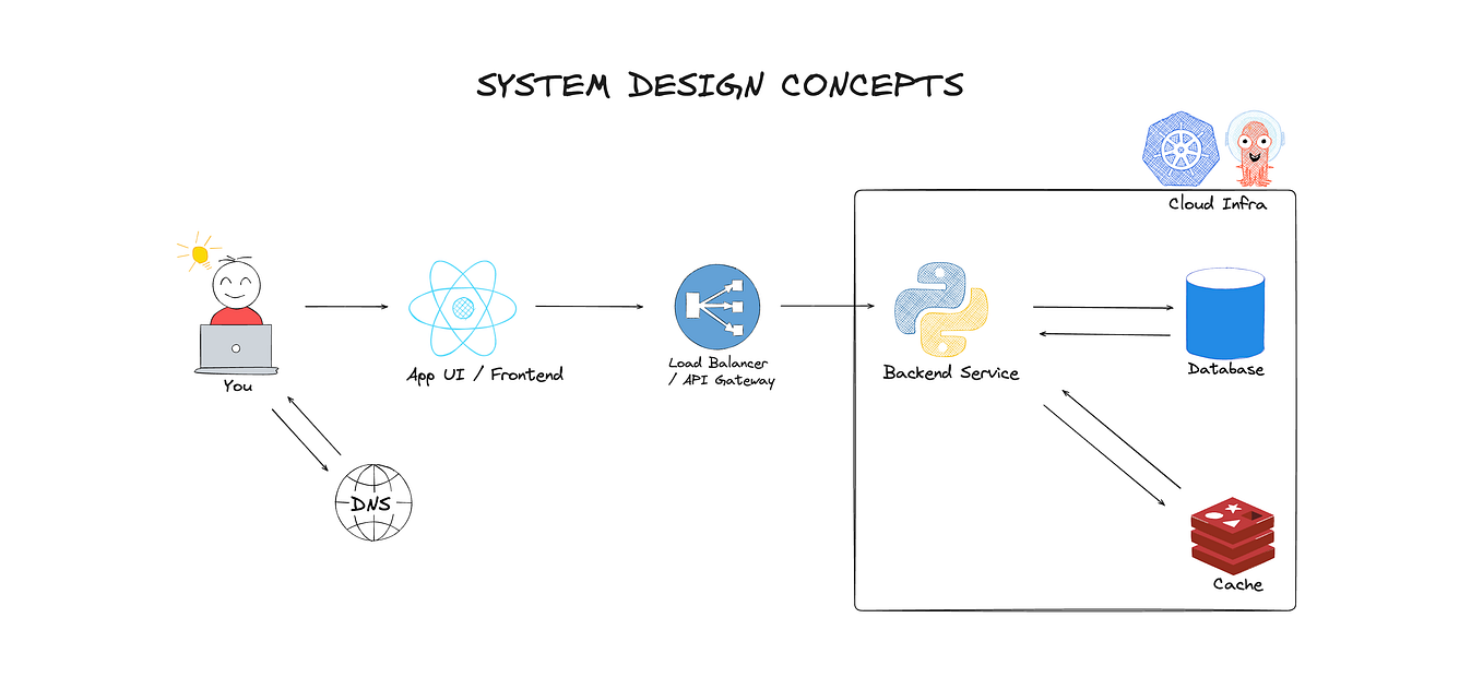 System Design Concepts: Networking Essentials | by Hayk Simonyan | Level Up Coding