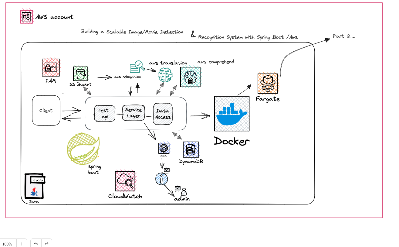 Building a Scalable Image/Video Detection-Recognition System with AWS | Cloud Native Daily