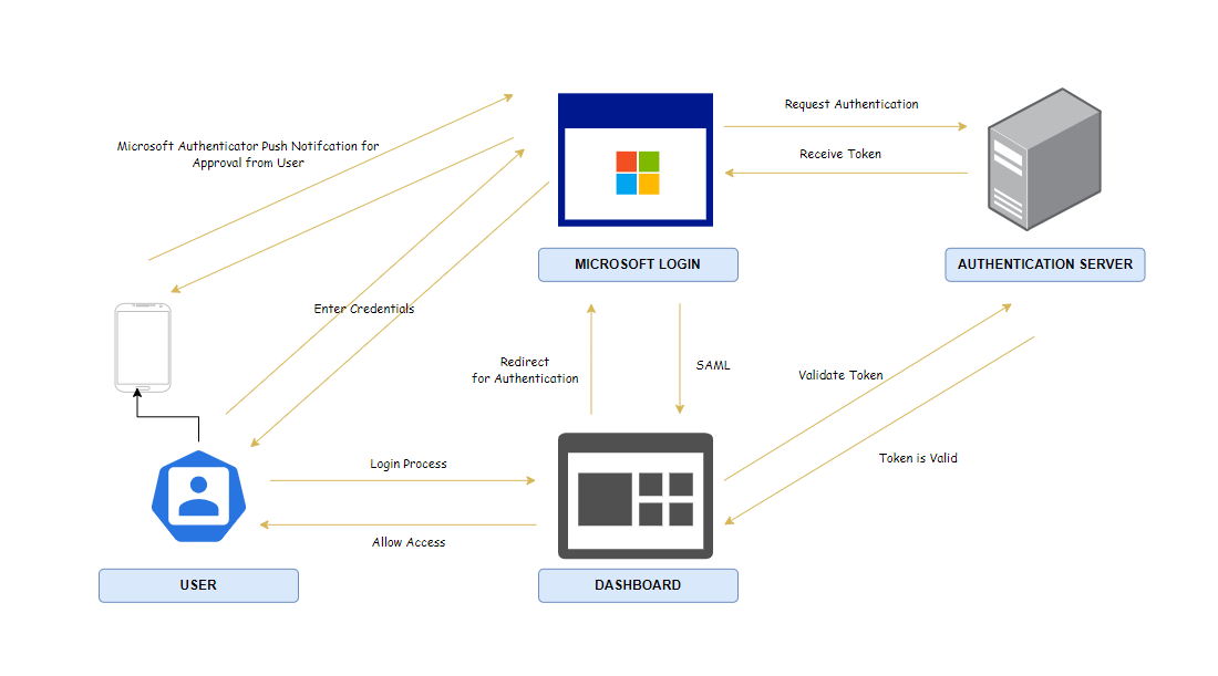 Modern Authentication in Web Apps: Understanding JWT, OAuth, and Beyond | by Anto Semeraro ...