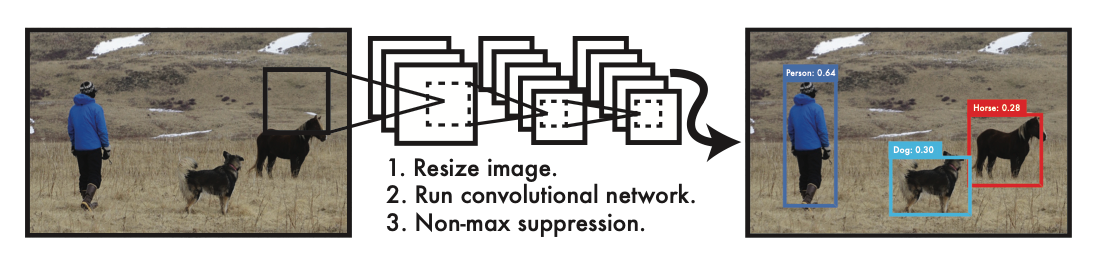 YOLO Algorithm. YOLO (You Only Look Once) is a… | by Riwaj Neupane | Medium
