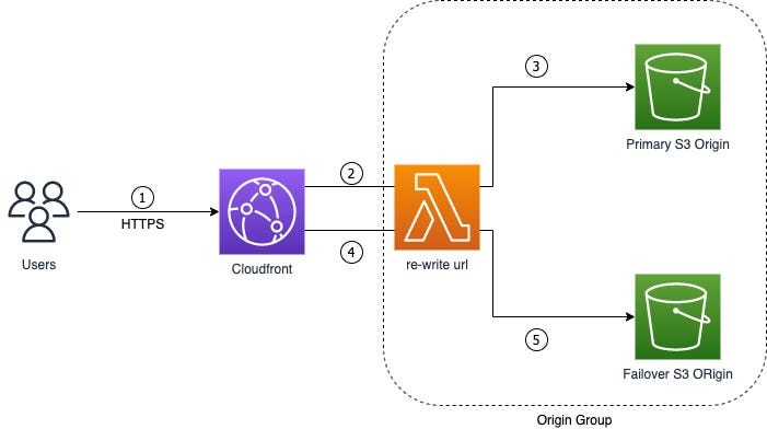 Location Based Content with AWS Cloudfront Part II | by Mehmet Güngören ...