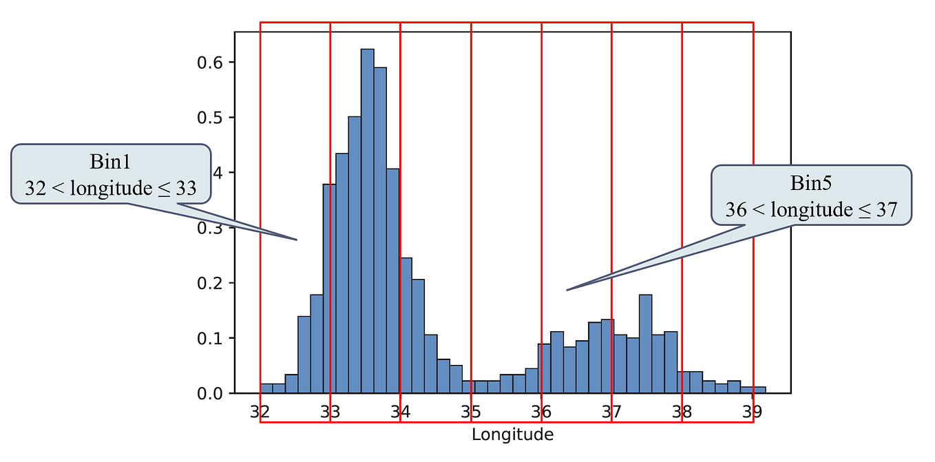 Understanding Polynomial Regression | by Roi Yehoshua, PhD | AI Made Simple | Medium