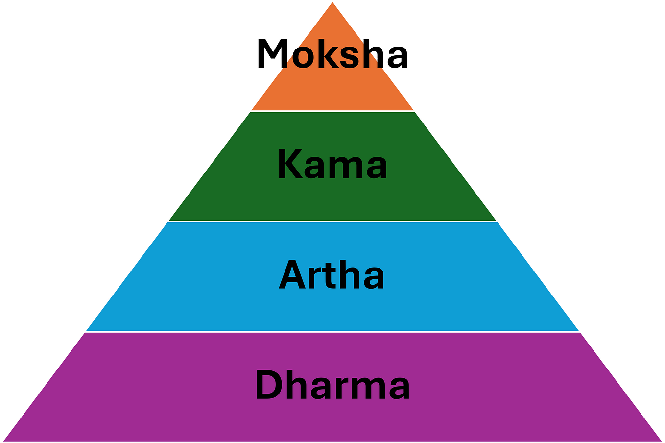 The Ashrama System in Hinduism. A Guide to Life’s Stages | by ...