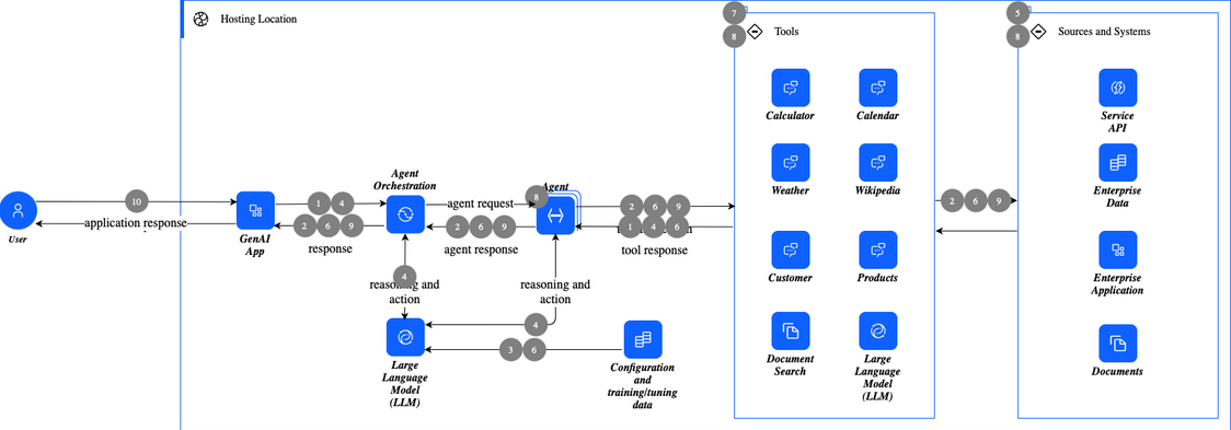 Agentic AI vs RPA. Not a day goes by that someone does not… | by Manav Gupta | Medium