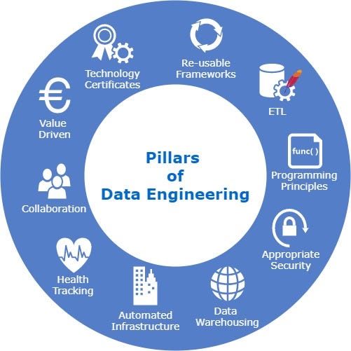Top 5 Things You Need to Know as a Data Engineer | by Aaron Ginder ...