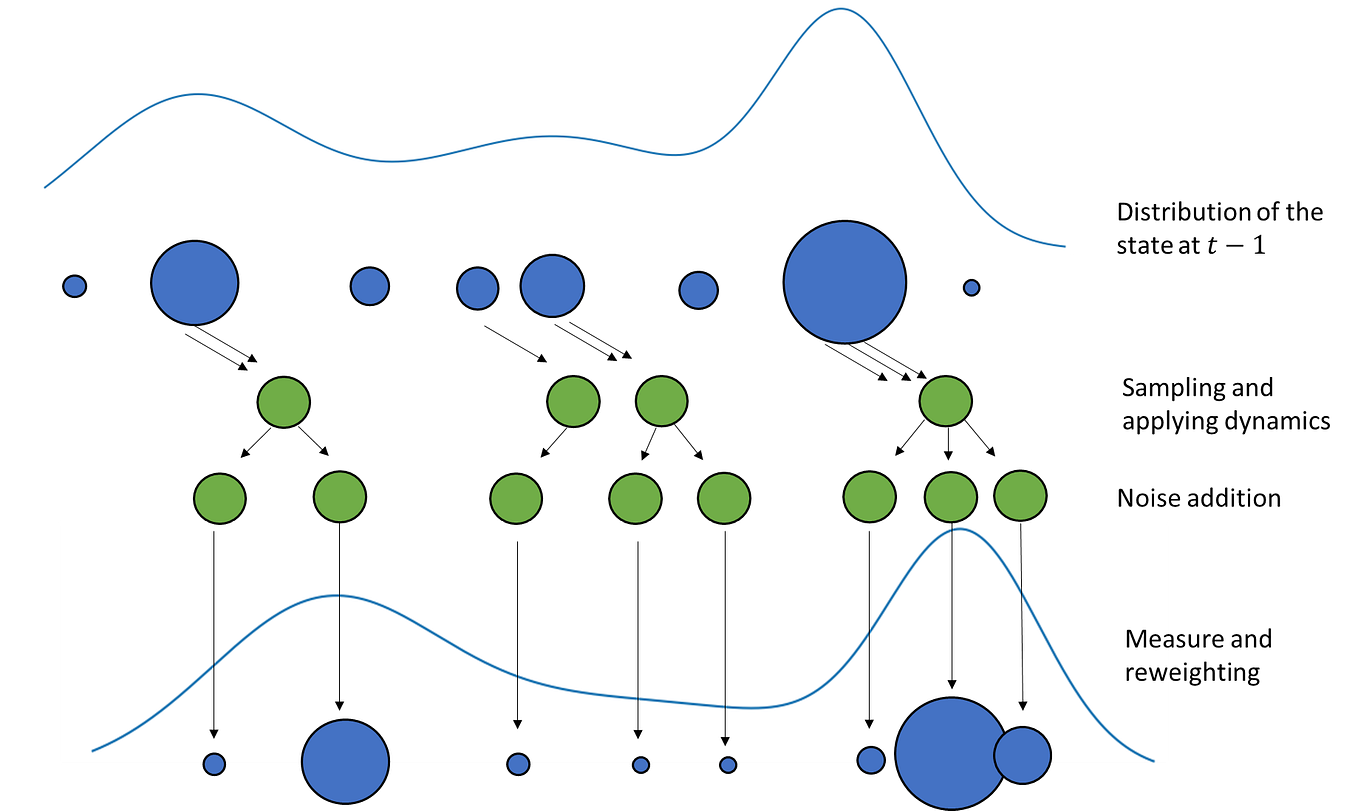 Particle Filter Part 3 — Motion and Measurement models | by Mathias Mantelli | Medium