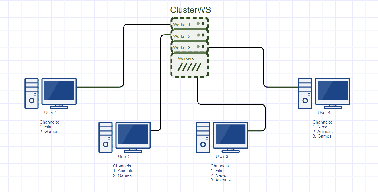 Real Time Chat with Node.js Cluster & Websocket (ClusterWS) | by ...