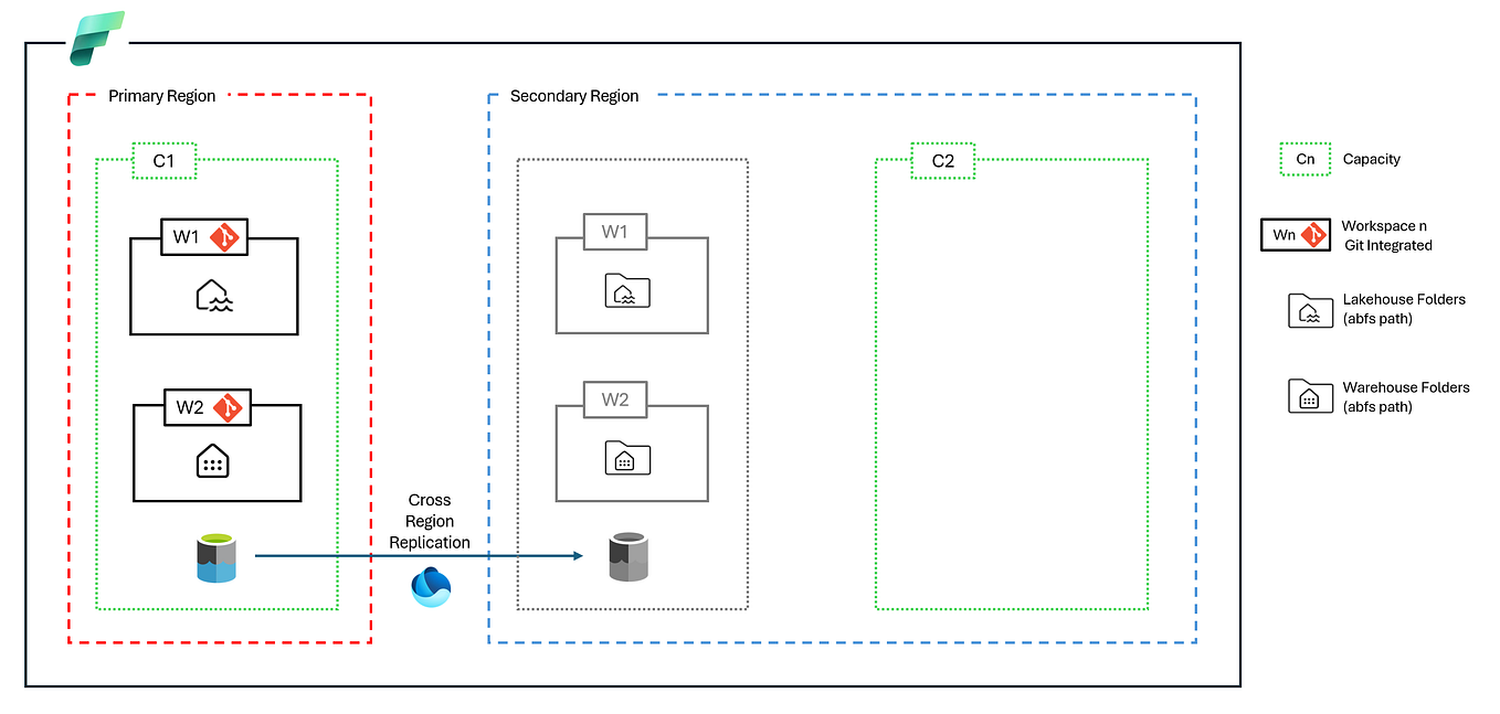 Replicating changes from SQL Managed Instance to the data lake using Change Data Capture and ...