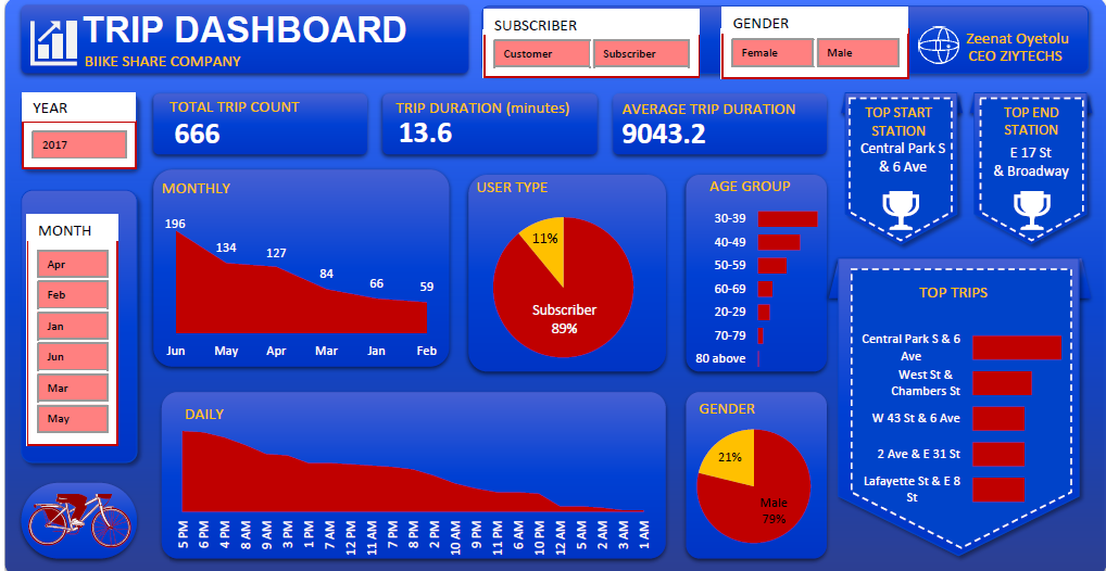 ANALYSIS OF HEALTH INSURANCE WITH POWER BI | by OYETOLU ZEENAT | Medium