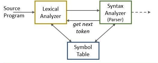 Symbol Table in compiler construction | by Saman Mahmood | Medium
