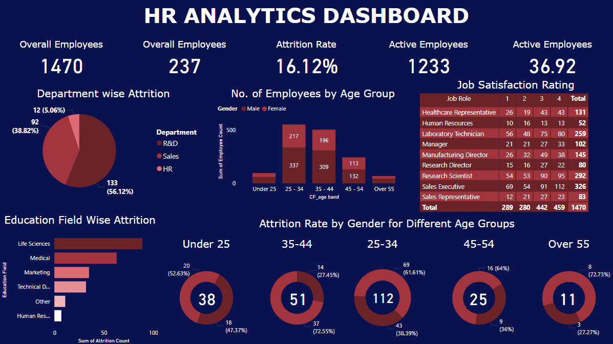 Enhancing Workforce Insights: A Deep Dive into the HR Dashboard | by ...