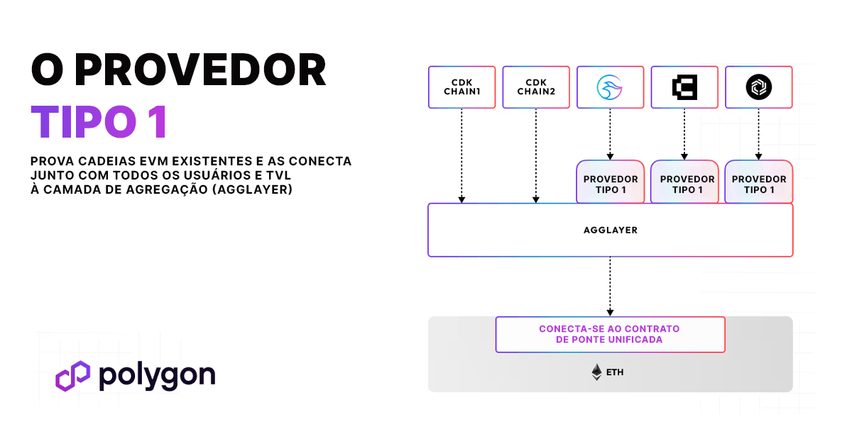 Apresentando o Polygon Chain Development Kit (CDK): Lance L2s com ZK ...
