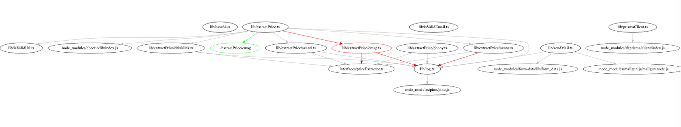 Code Architecture as Diagrams Part 4: starting from scratch | by Zlatin ...