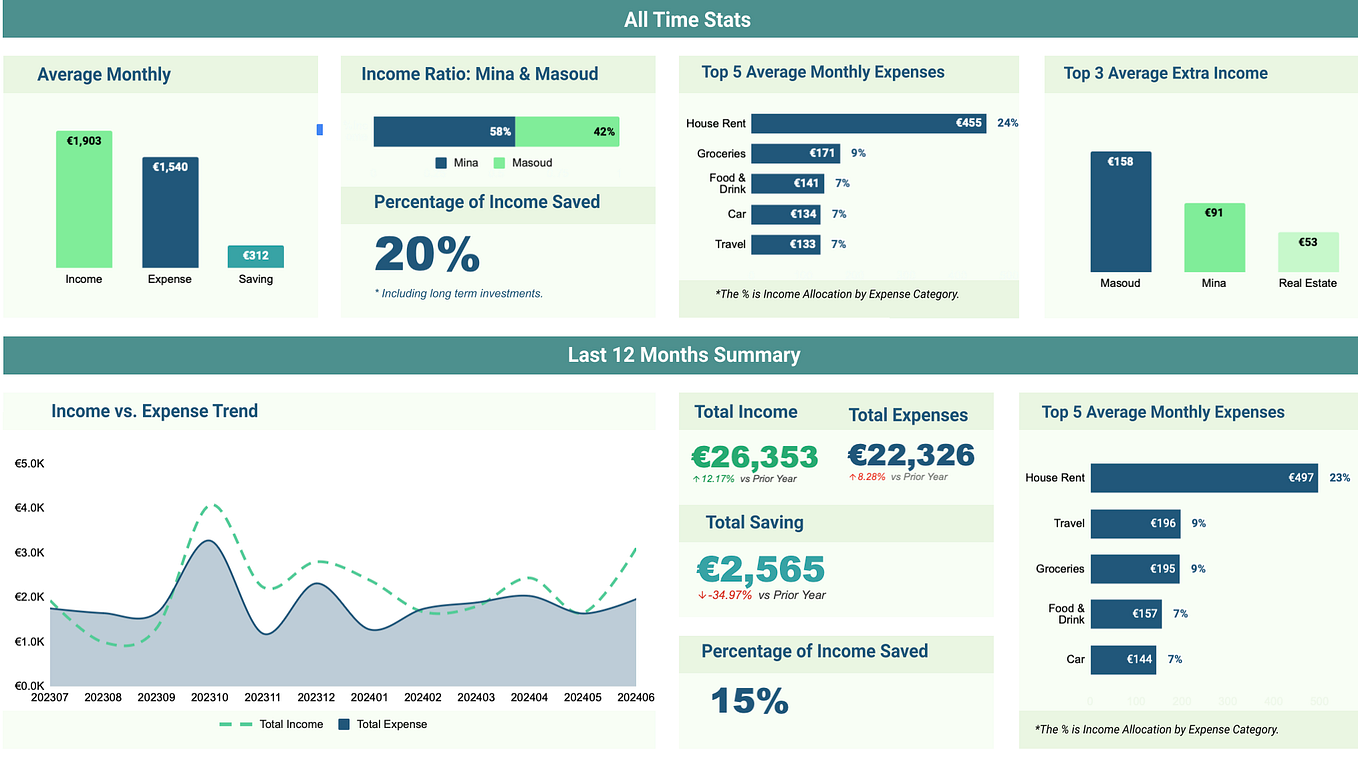 How to Organize Data in Excel for Analysis: 7 Proven Ways | by Ankit Vora | Expert Data Tips