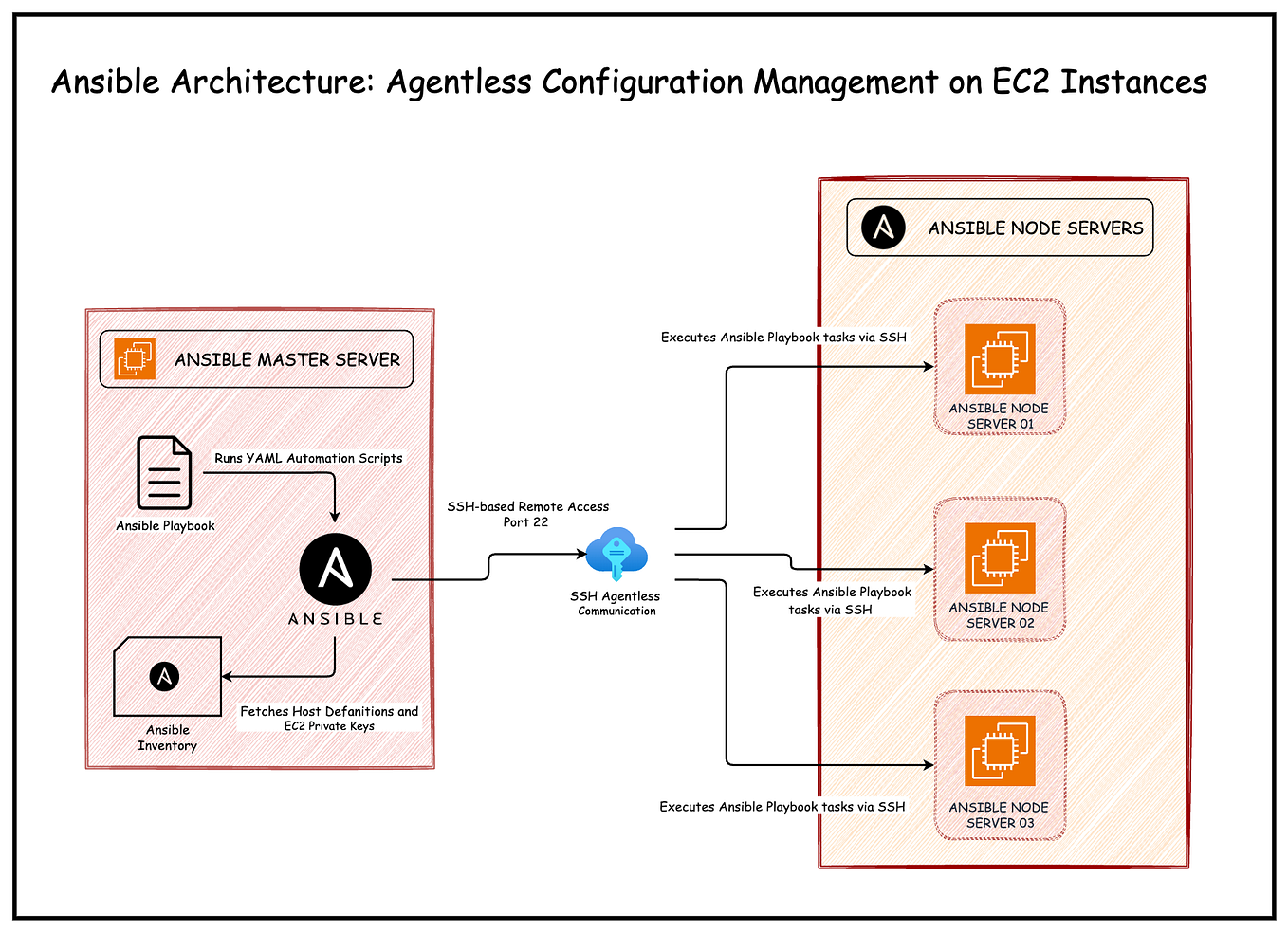 🚀 Building a High-Availability Multi-Region Failover Architecture on AWS ☁️ | by Vignesh Kumar ...