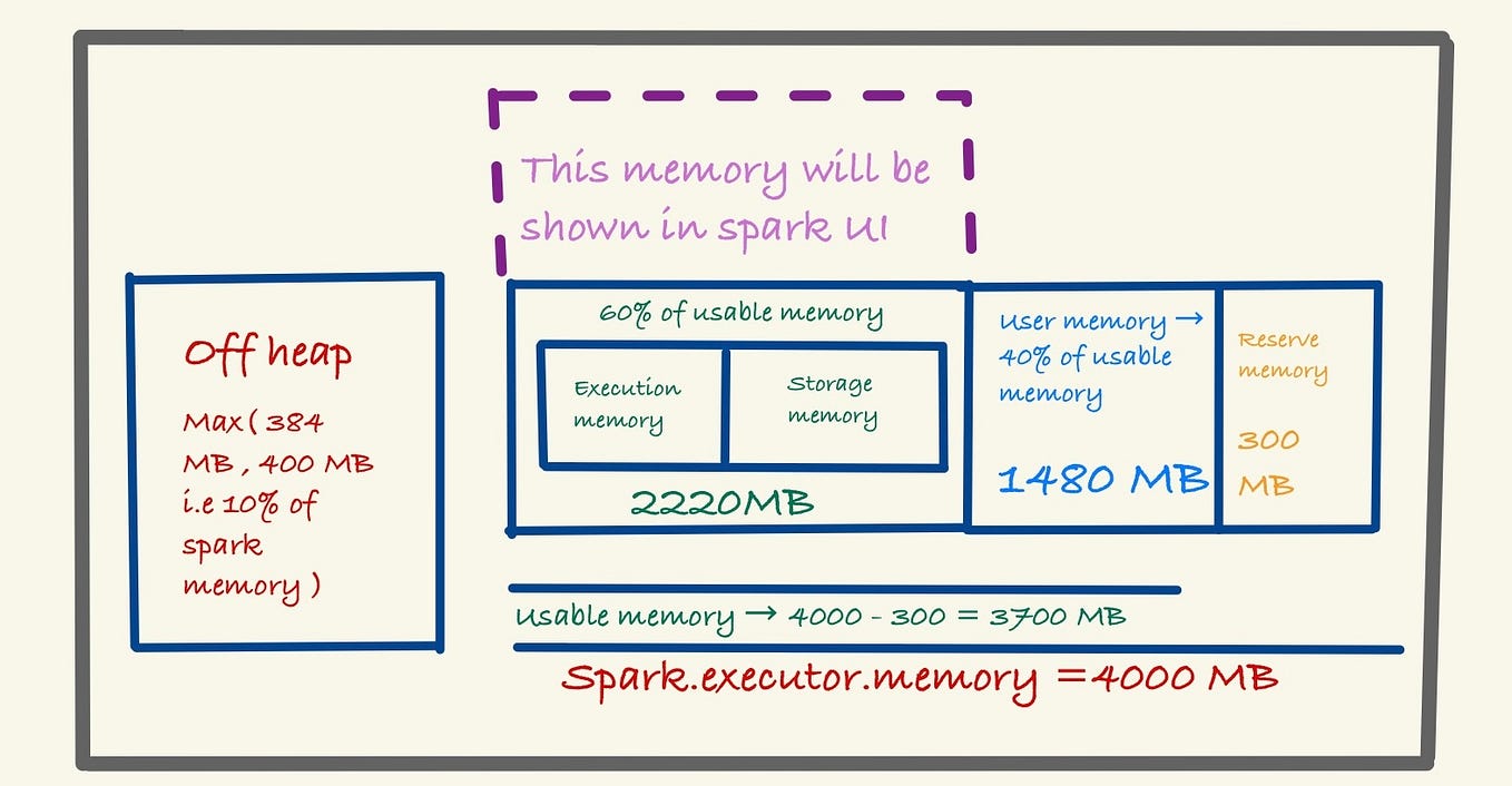 Understanding Spark’s Handling of File Reads: RDD vs DataFrame | by Ganesh | Medium