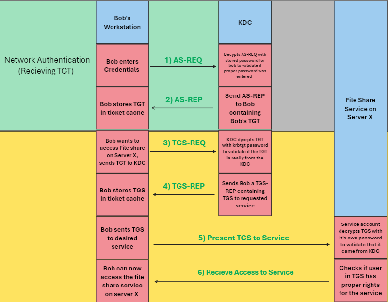 Kerberos (I): How does Kerberos work? | by ByteNinjaX | Medium