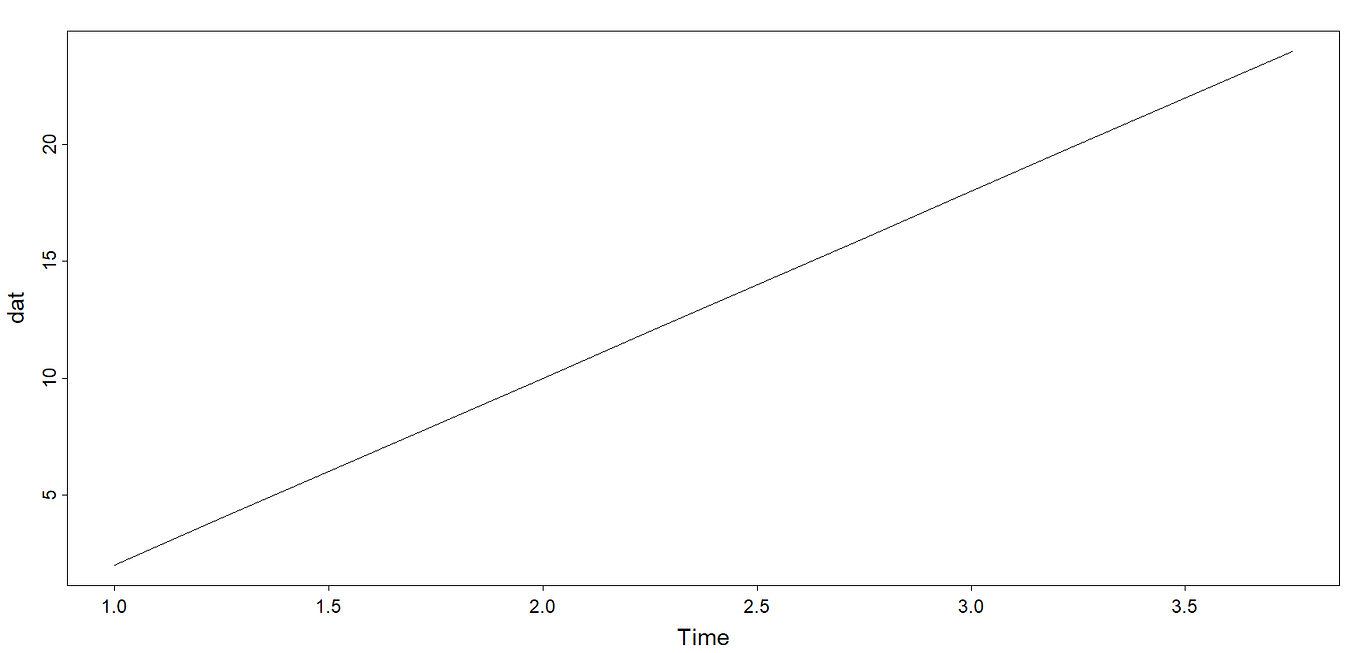 Introducing Time Series Analysis with dplyr | by Kan Nishida | learn data science