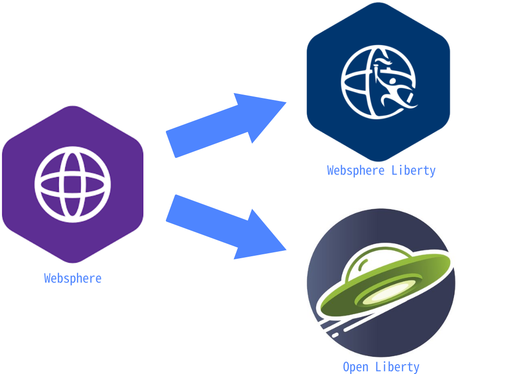 Passo a passo para migração de uma aplicação executada no WebSphere ...